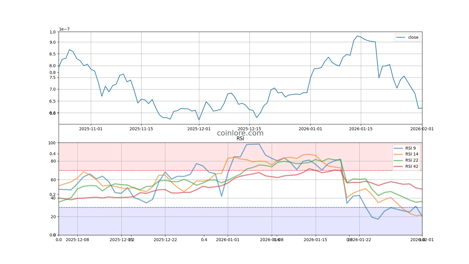 LGCY Network RSI indicator