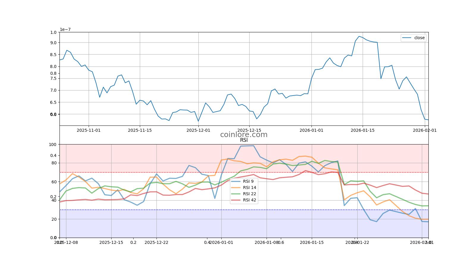 LGCY Network RSI indicator