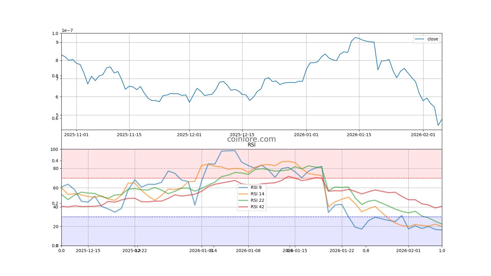 LGCY Network RSI indicator