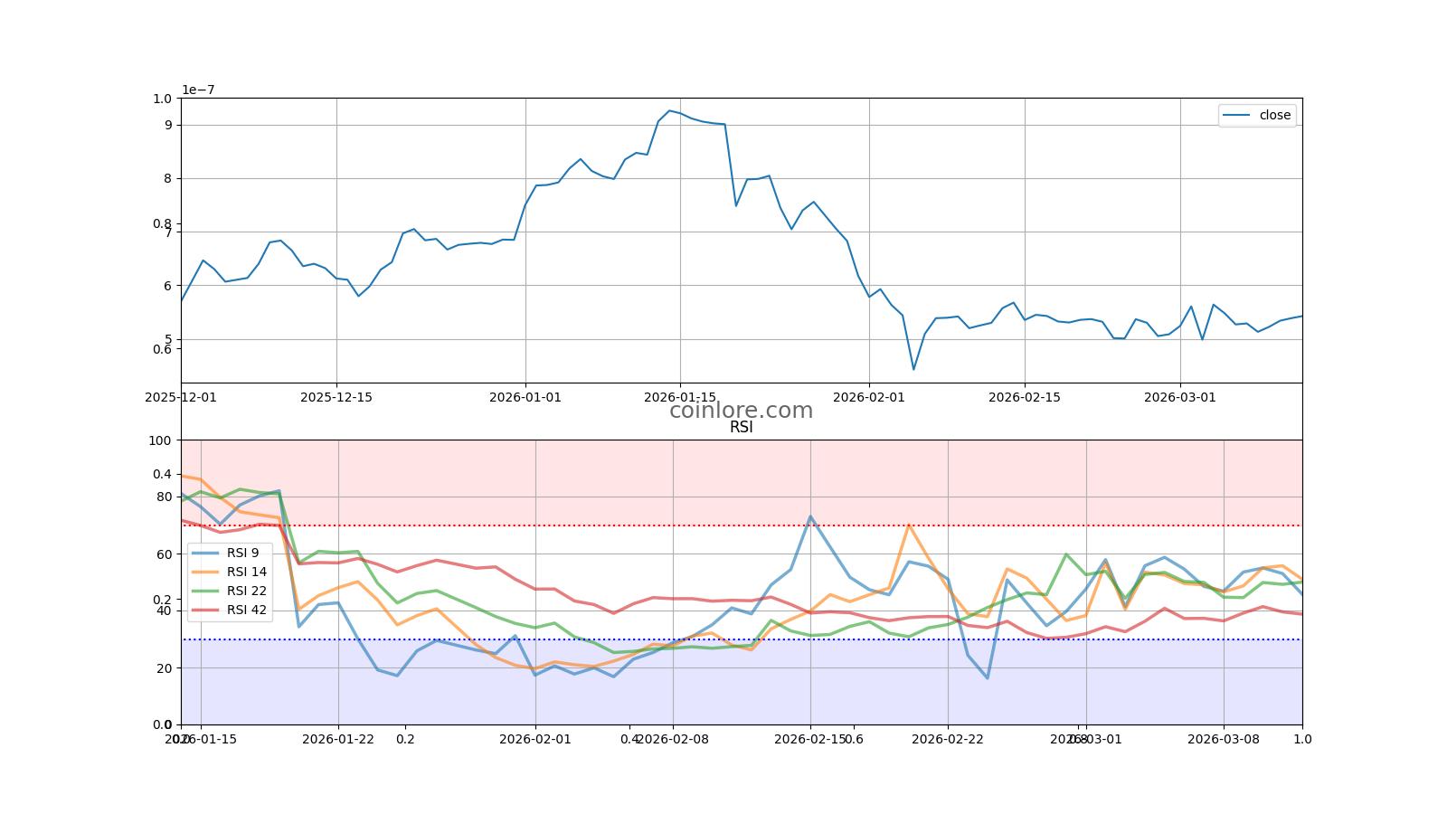 LGCY Network RSI indicator