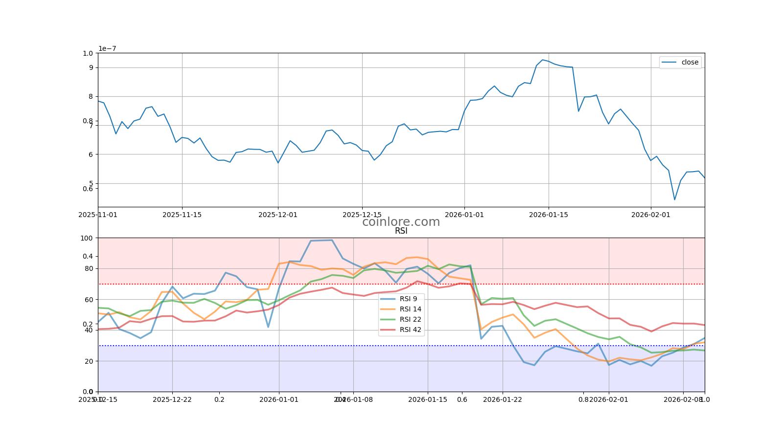 LGCY Network RSI indicator
