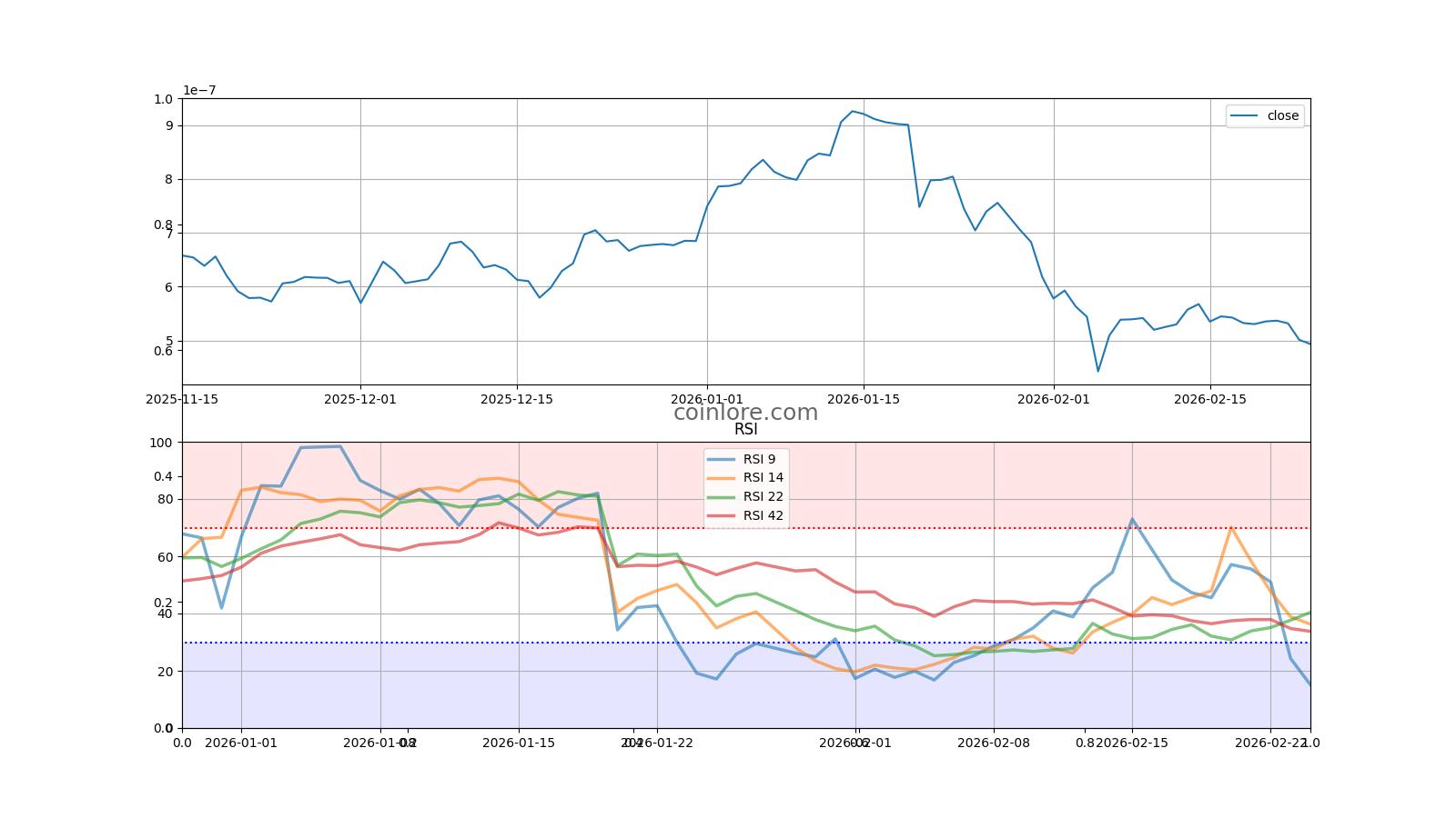 LGCY Network RSI indicator