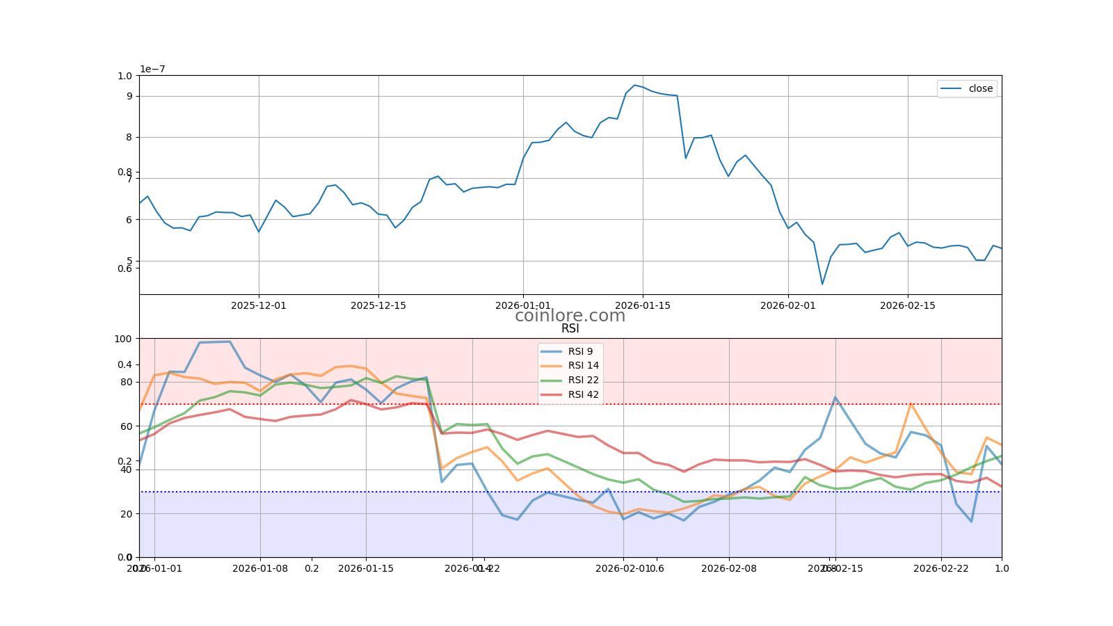LGCY Network RSI indicator