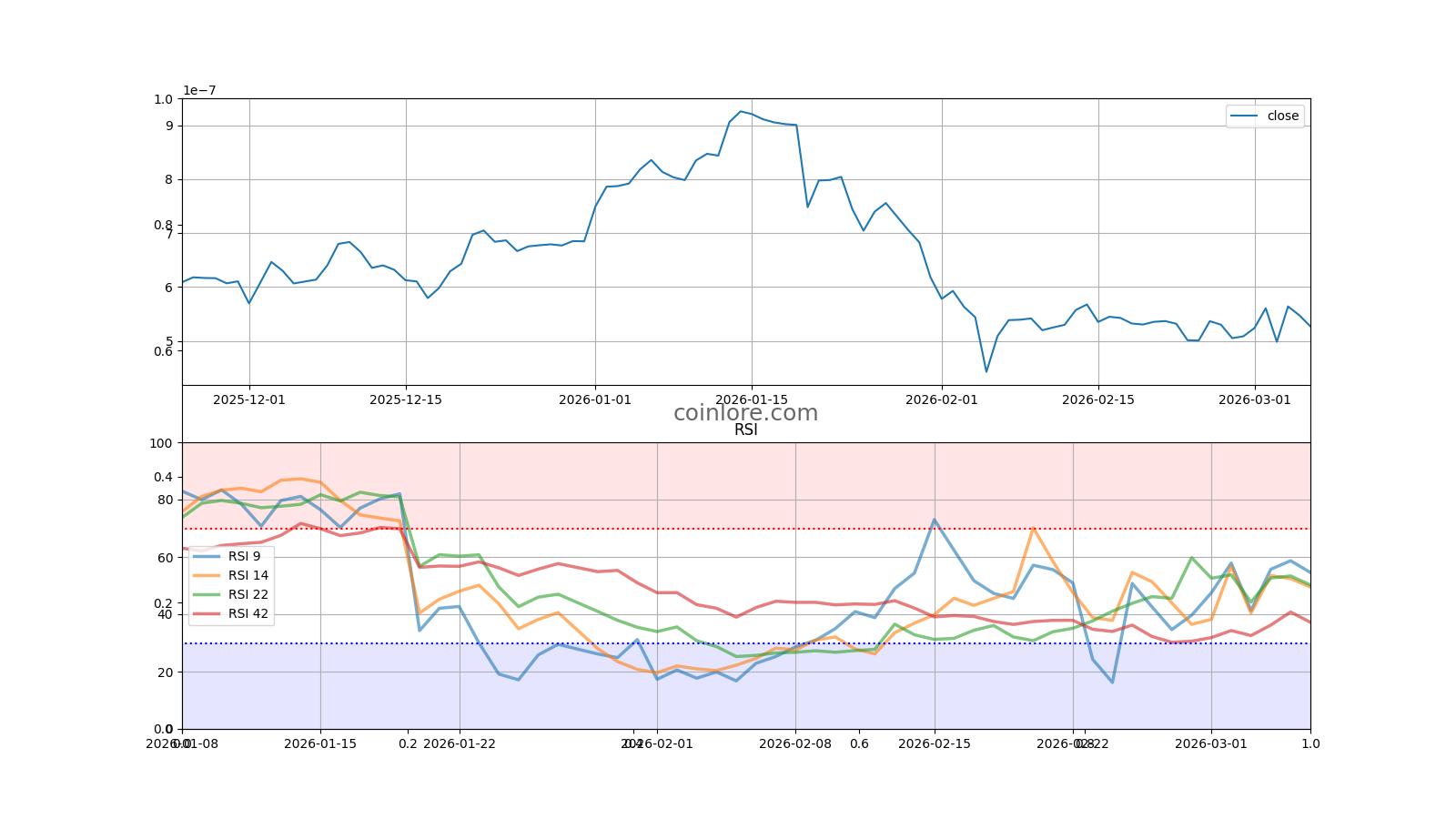 LGCY Network RSI indicator