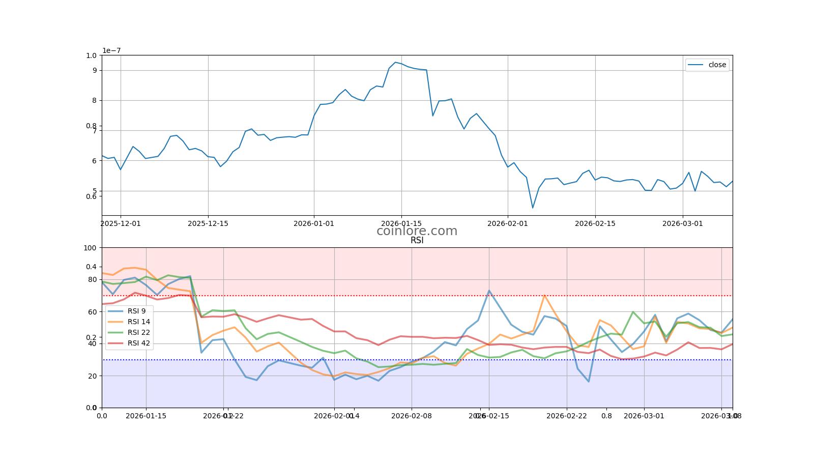 LGCY Network RSI indicator