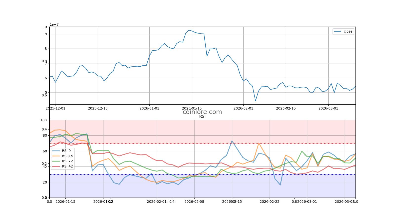 LGCY Network RSI indicator