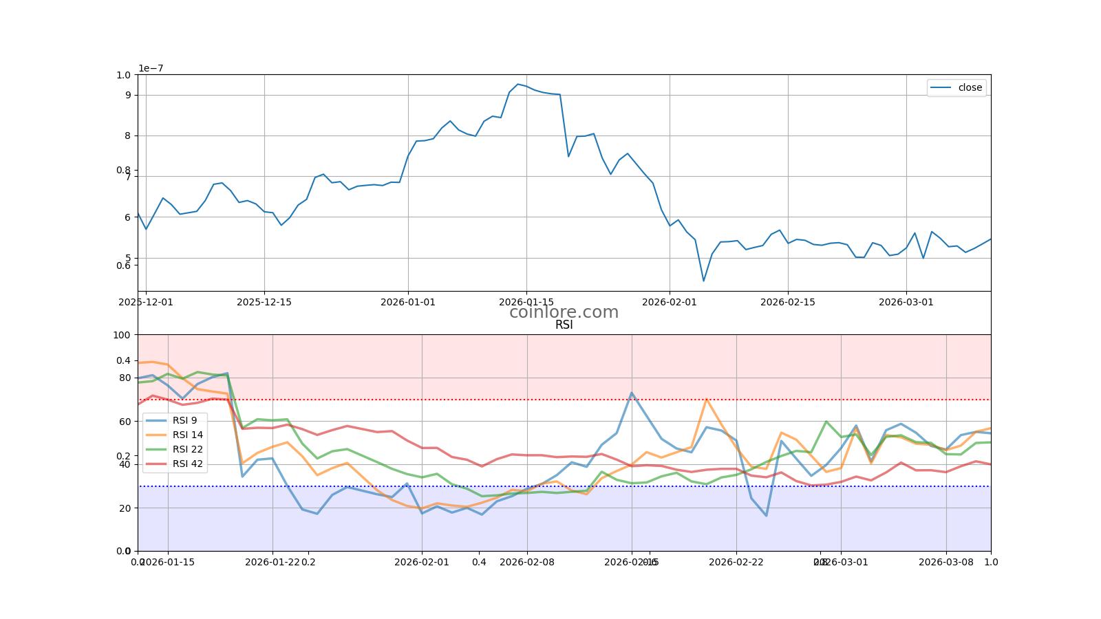 LGCY Network RSI indicator