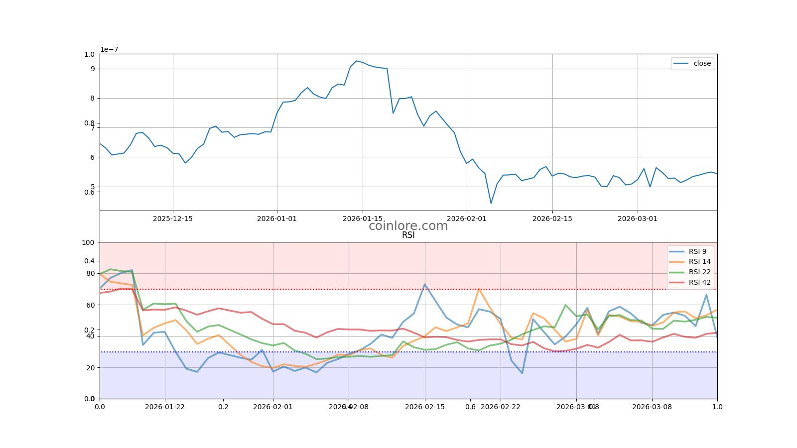 LGCY Network RSI indicator