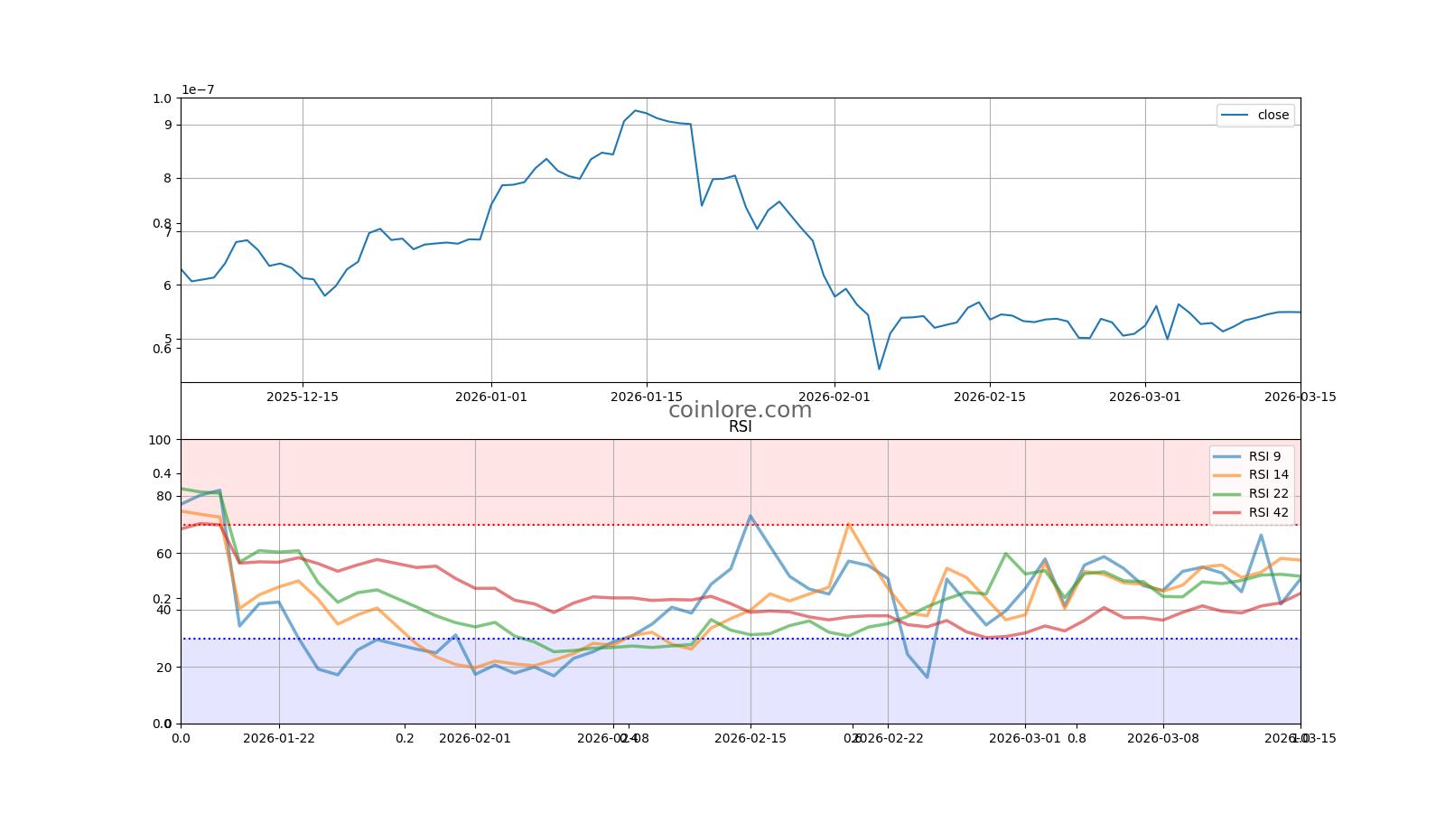 LGCY Network RSI indicator
