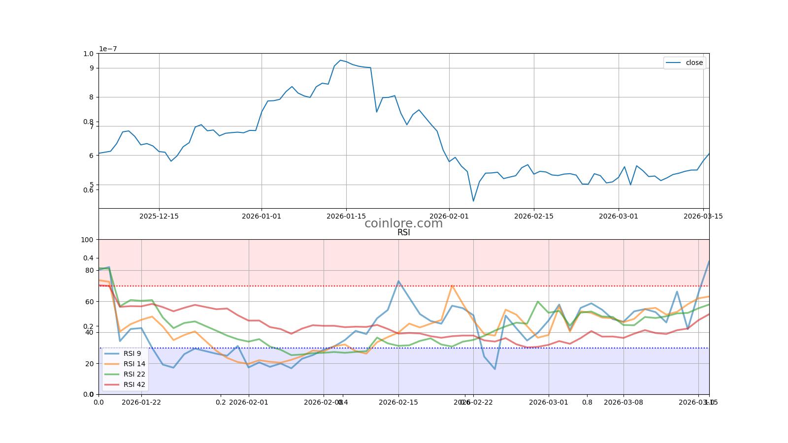 LGCY Network RSI indicator