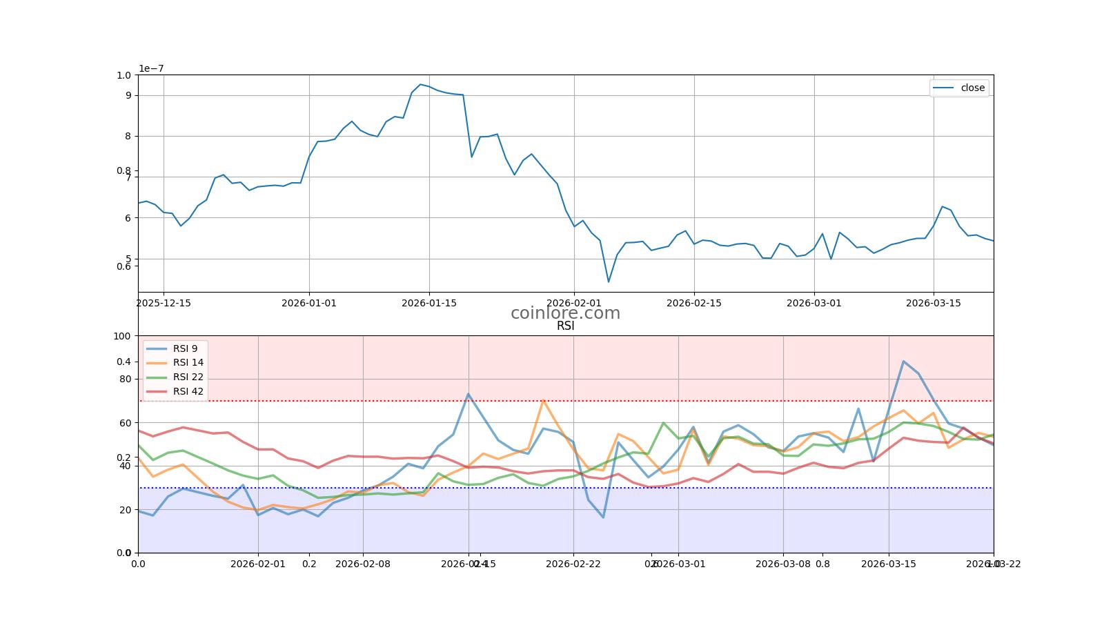 LGCY Network RSI indicator