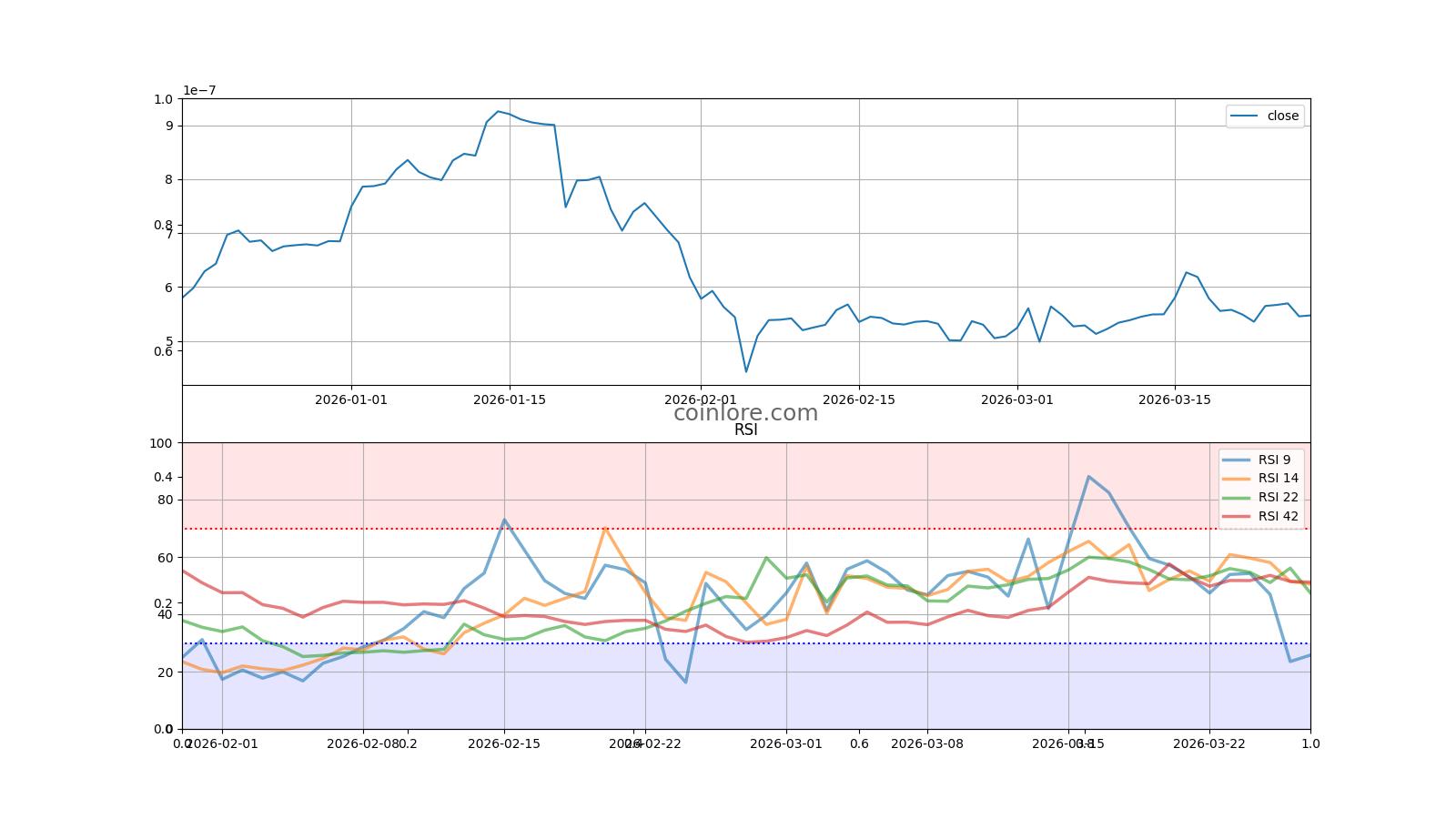 LGCY Network RSI indicator