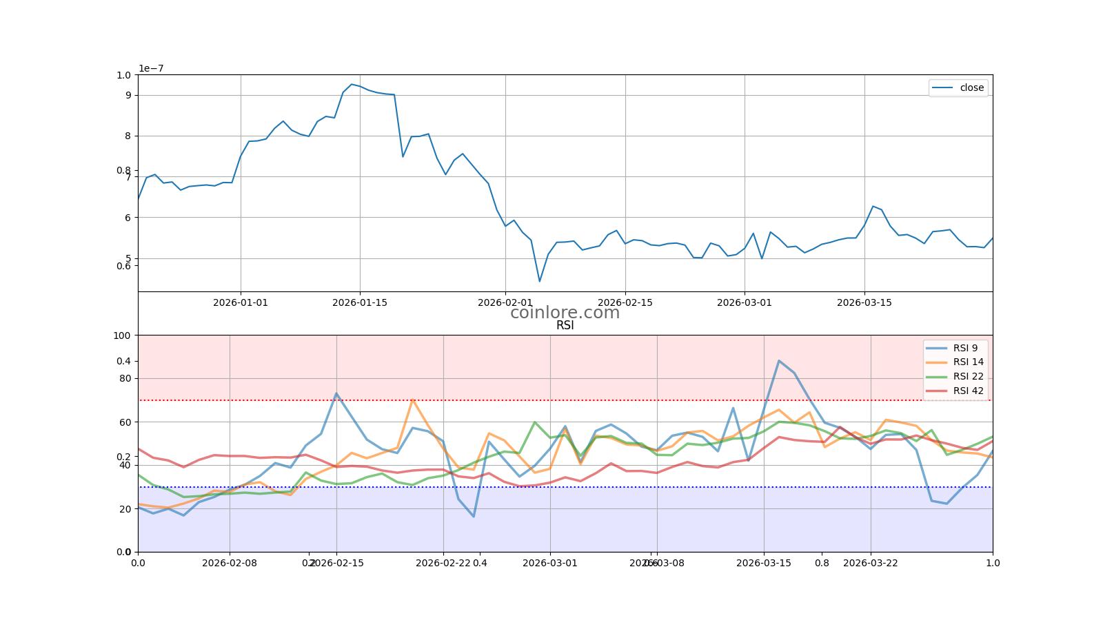 LGCY Network RSI indicator