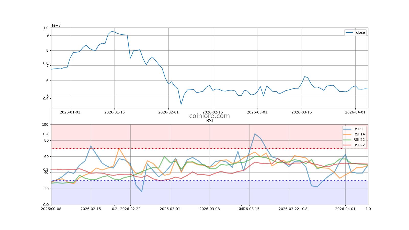 LGCY Network RSI indicator