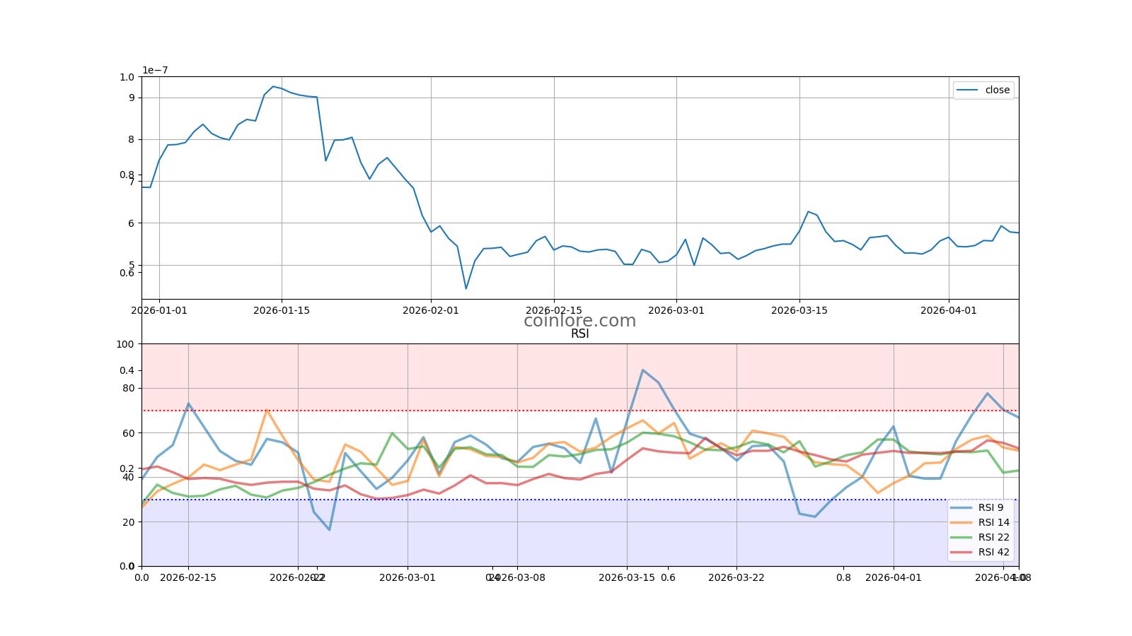 LGCY Network RSI indicator