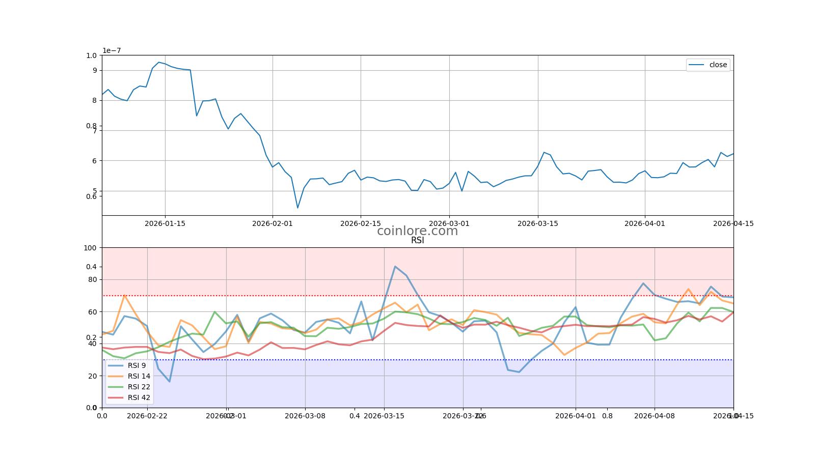 LGCY Network RSI indicator