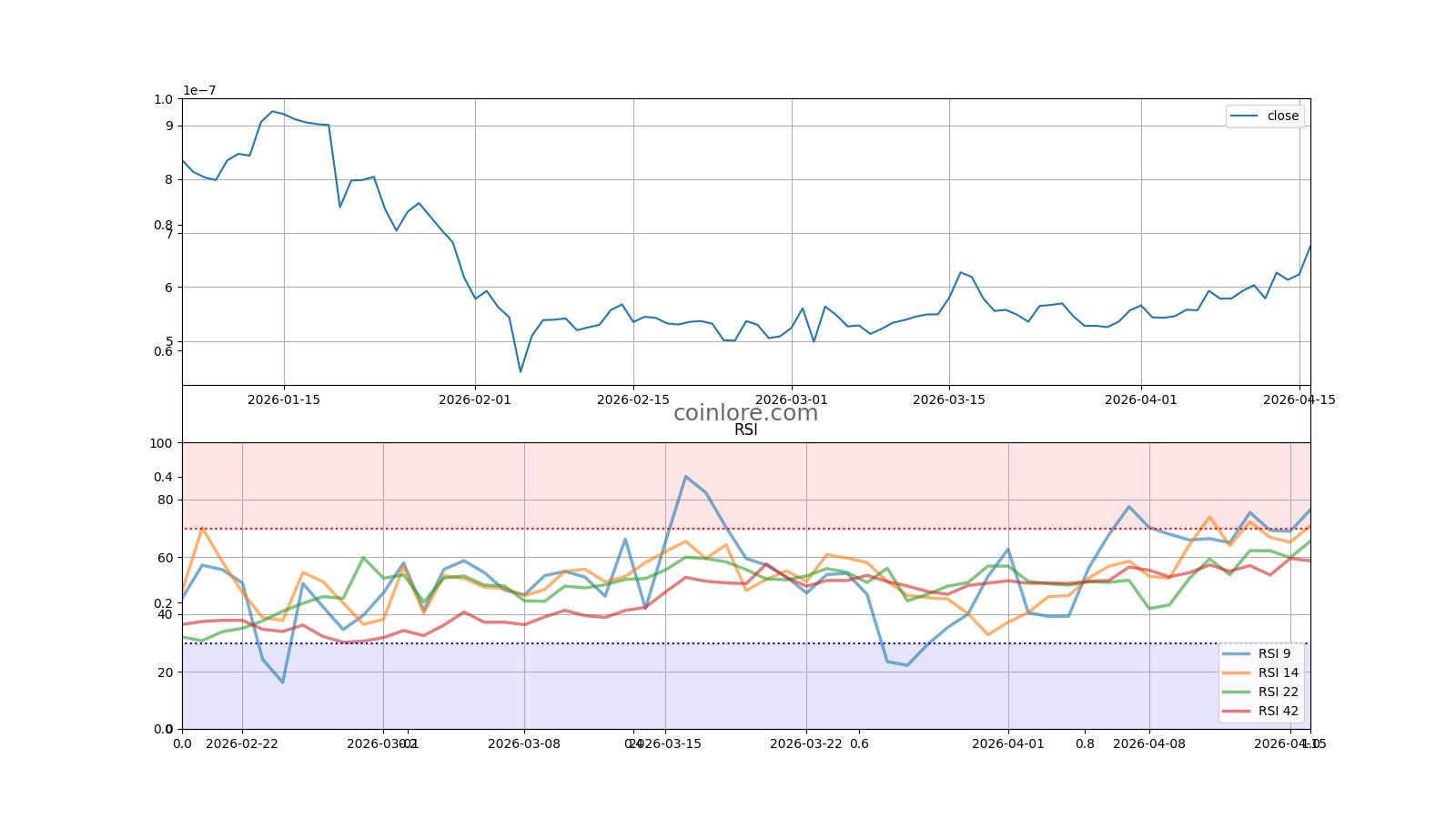 LGCY Network RSI indicator