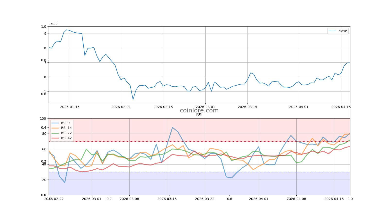 LGCY Network RSI indicator
