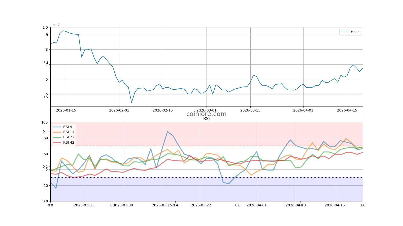 LGCY Network RSI indicator