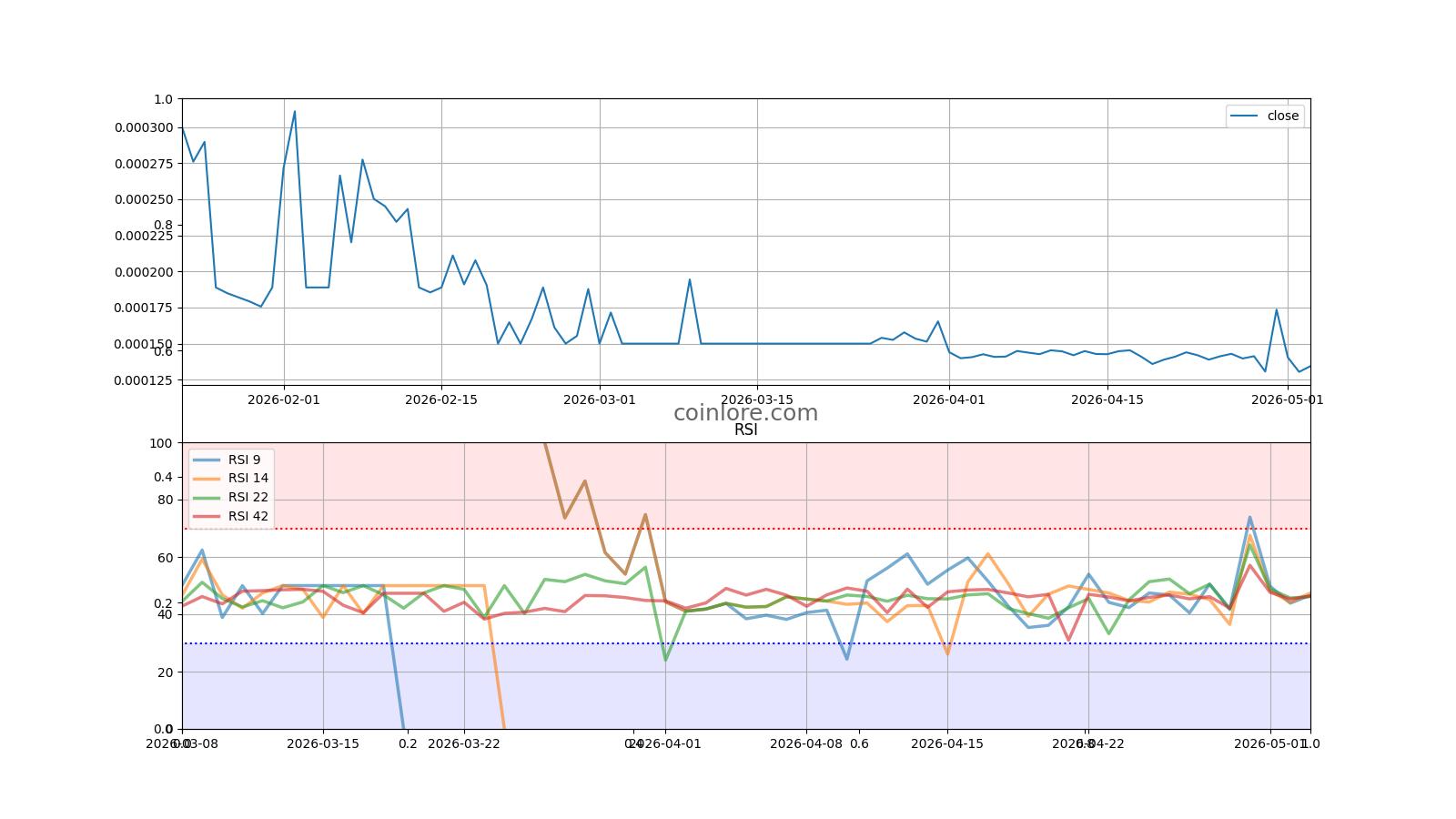 LHCoin RSI indicator