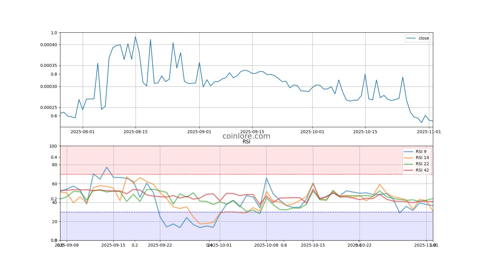 LHCoin RSI indicator