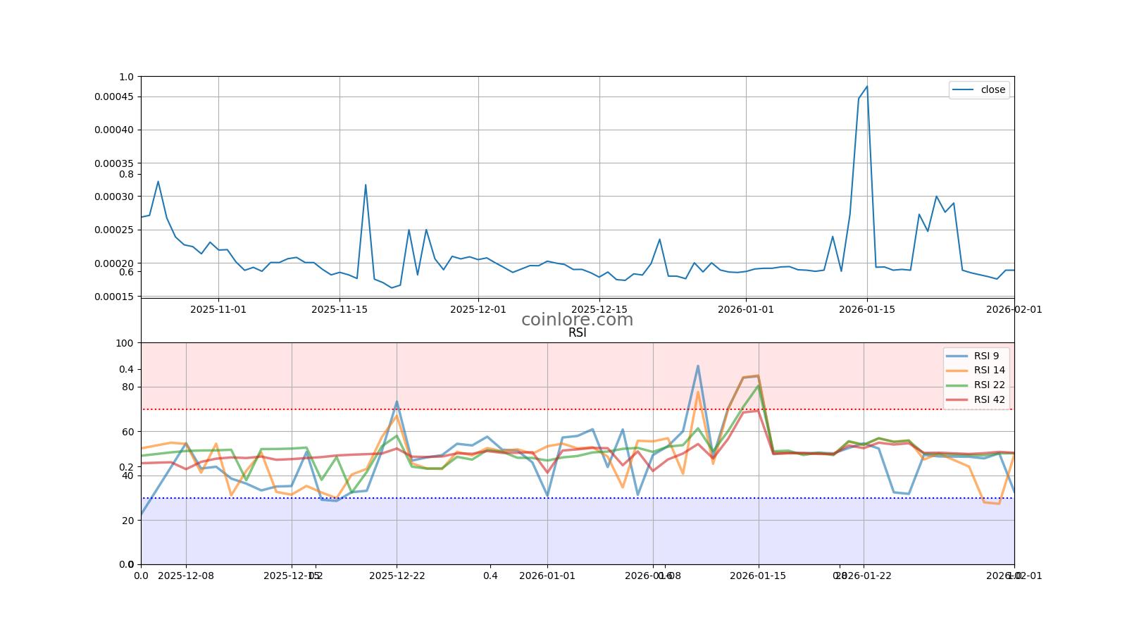 LHCoin RSI indicator