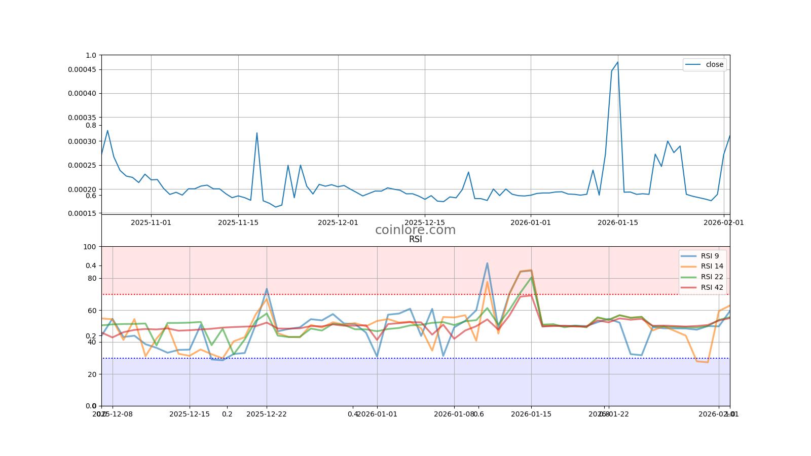 LHCoin RSI indicator