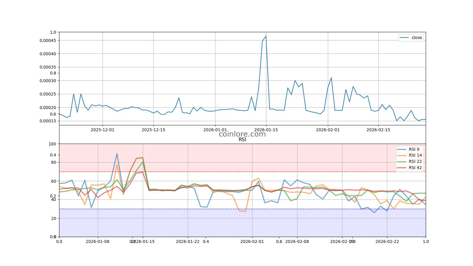LHCoin RSI indicator