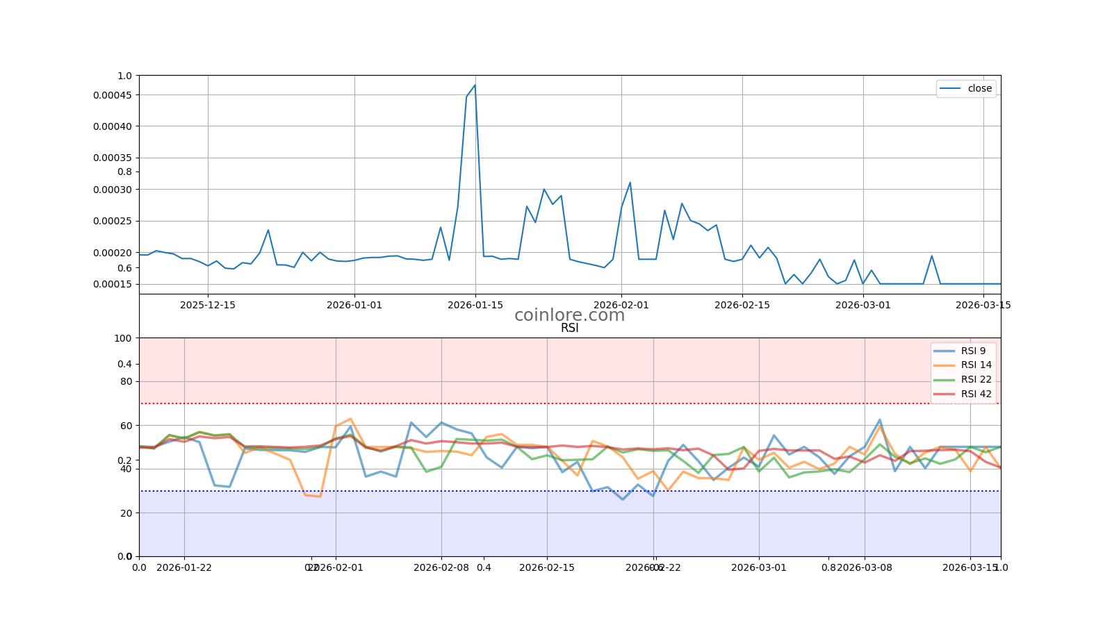 LHCoin RSI indicator