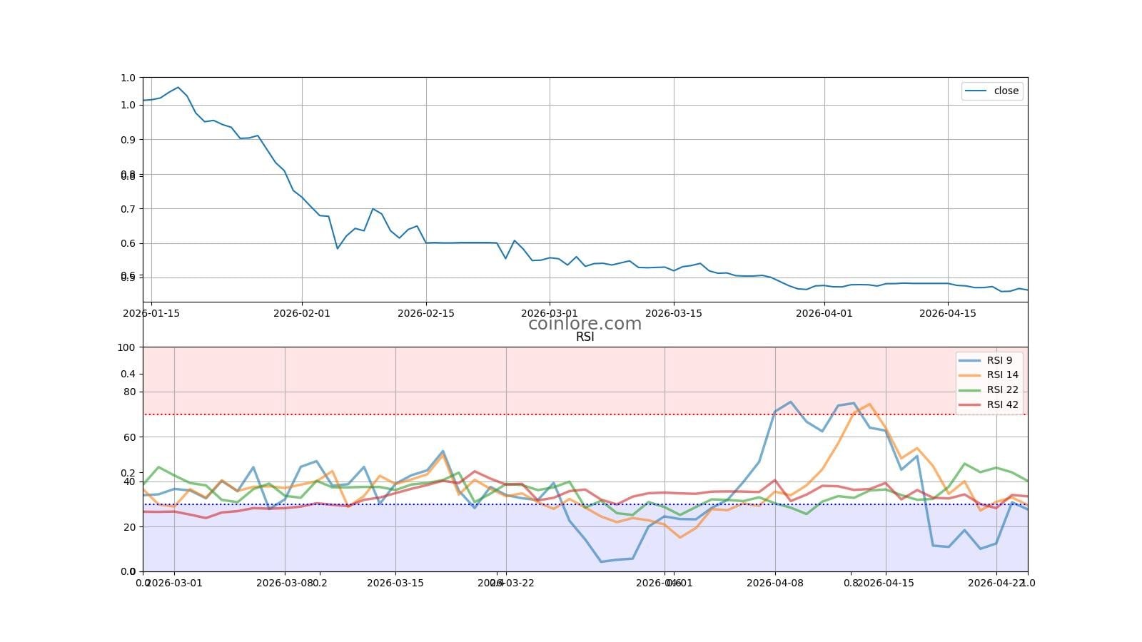 Liberland LLD RSI indicator