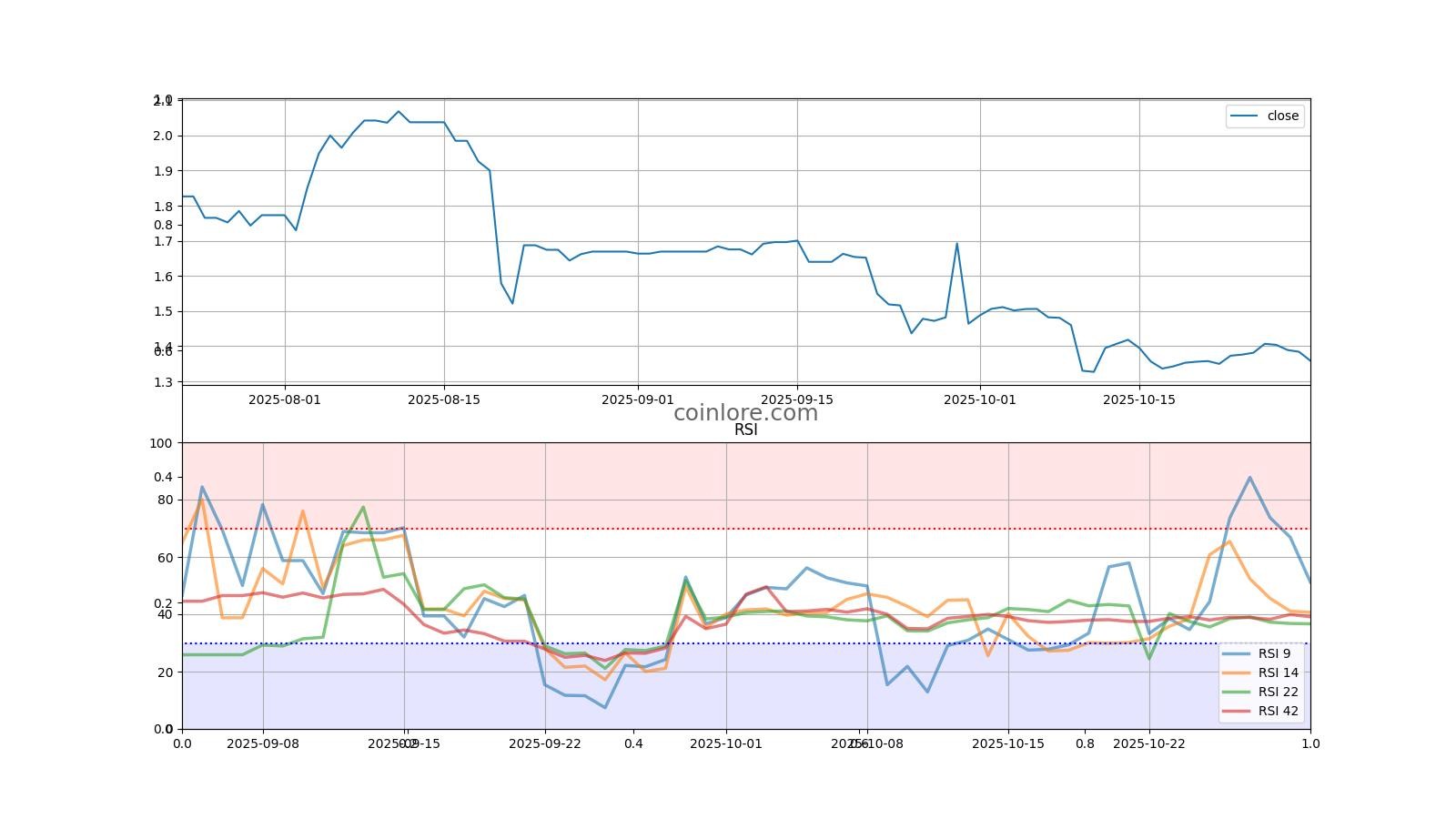 Liberland LLD RSI indicator