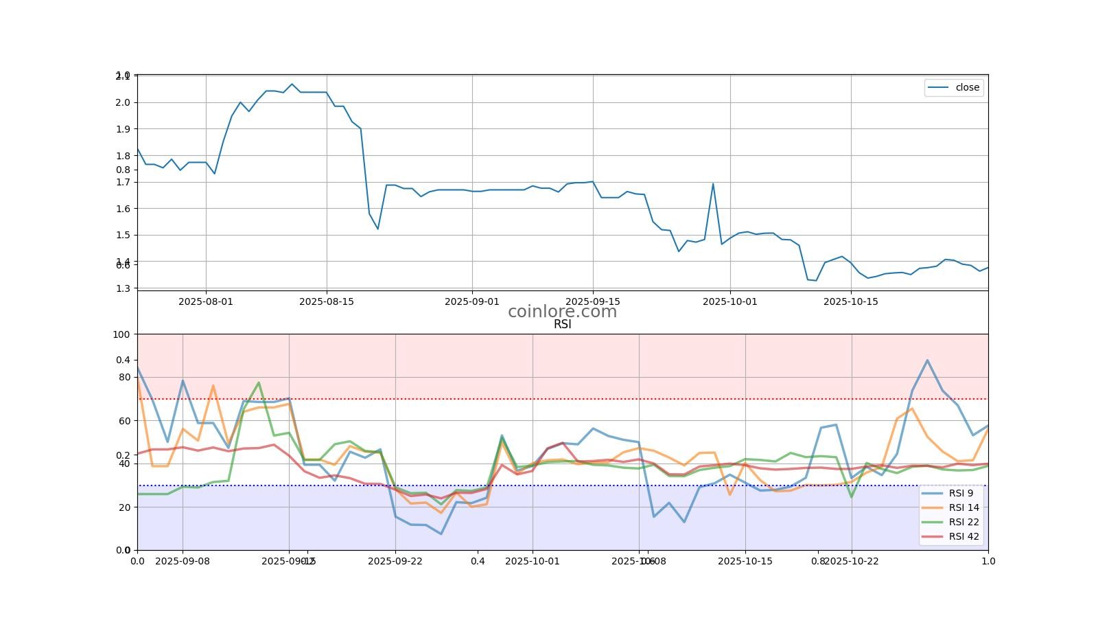 Liberland LLD RSI indicator