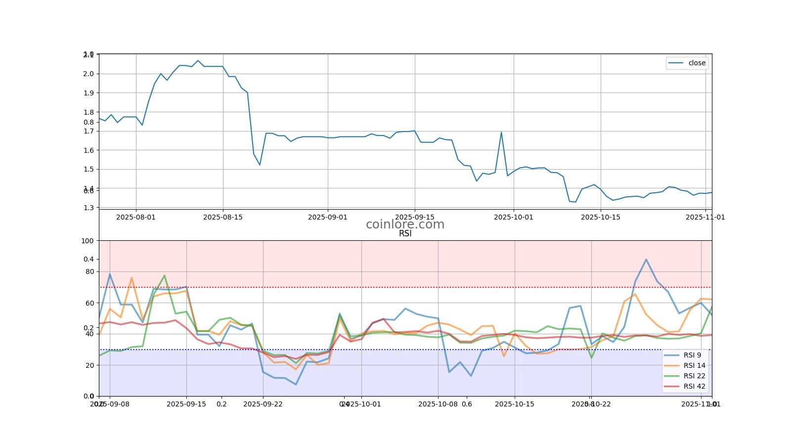 Liberland LLD RSI indicator