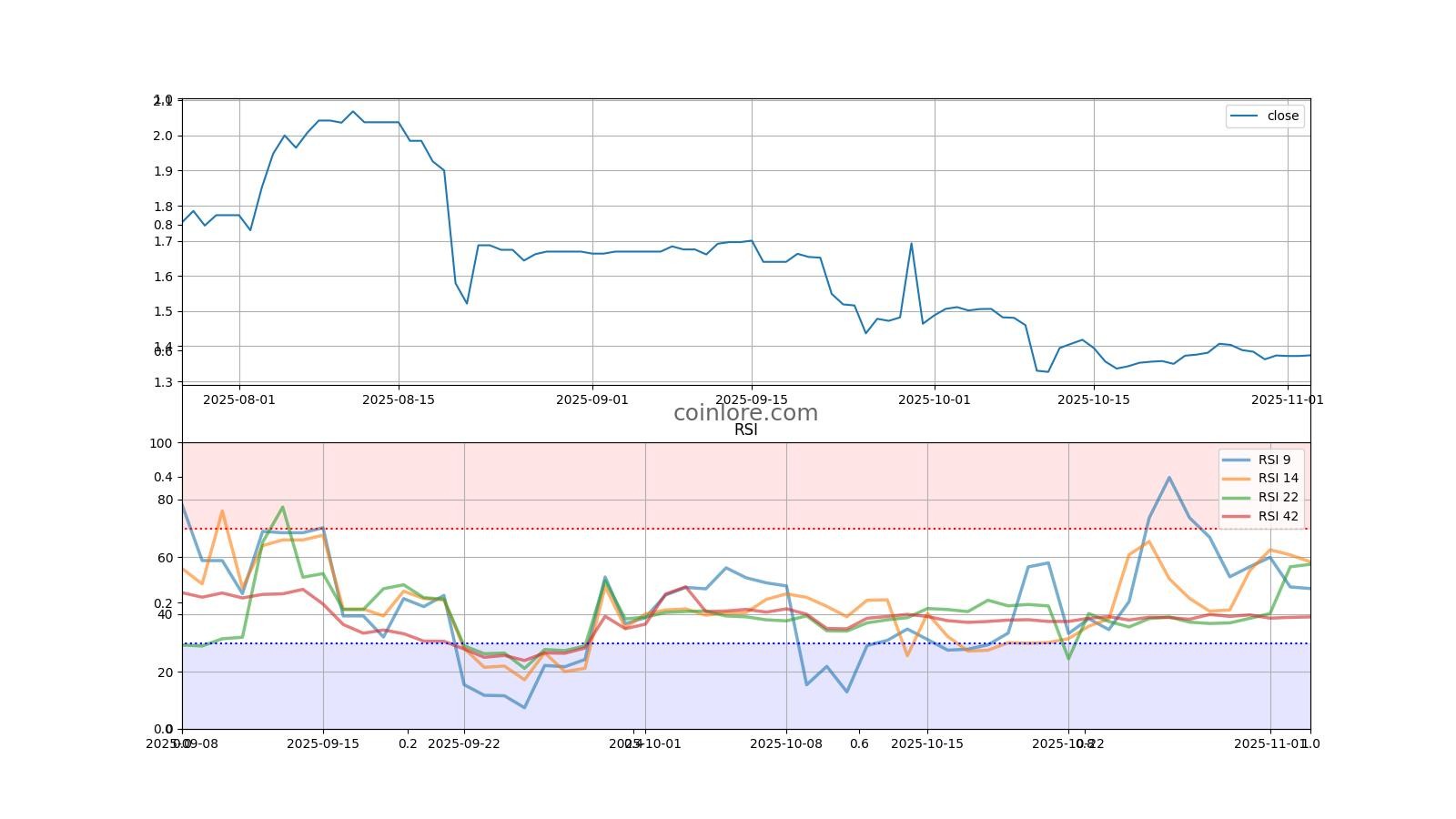 Liberland LLD RSI indicator
