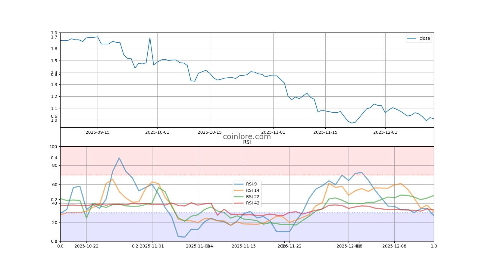 Liberland LLD RSI indicator