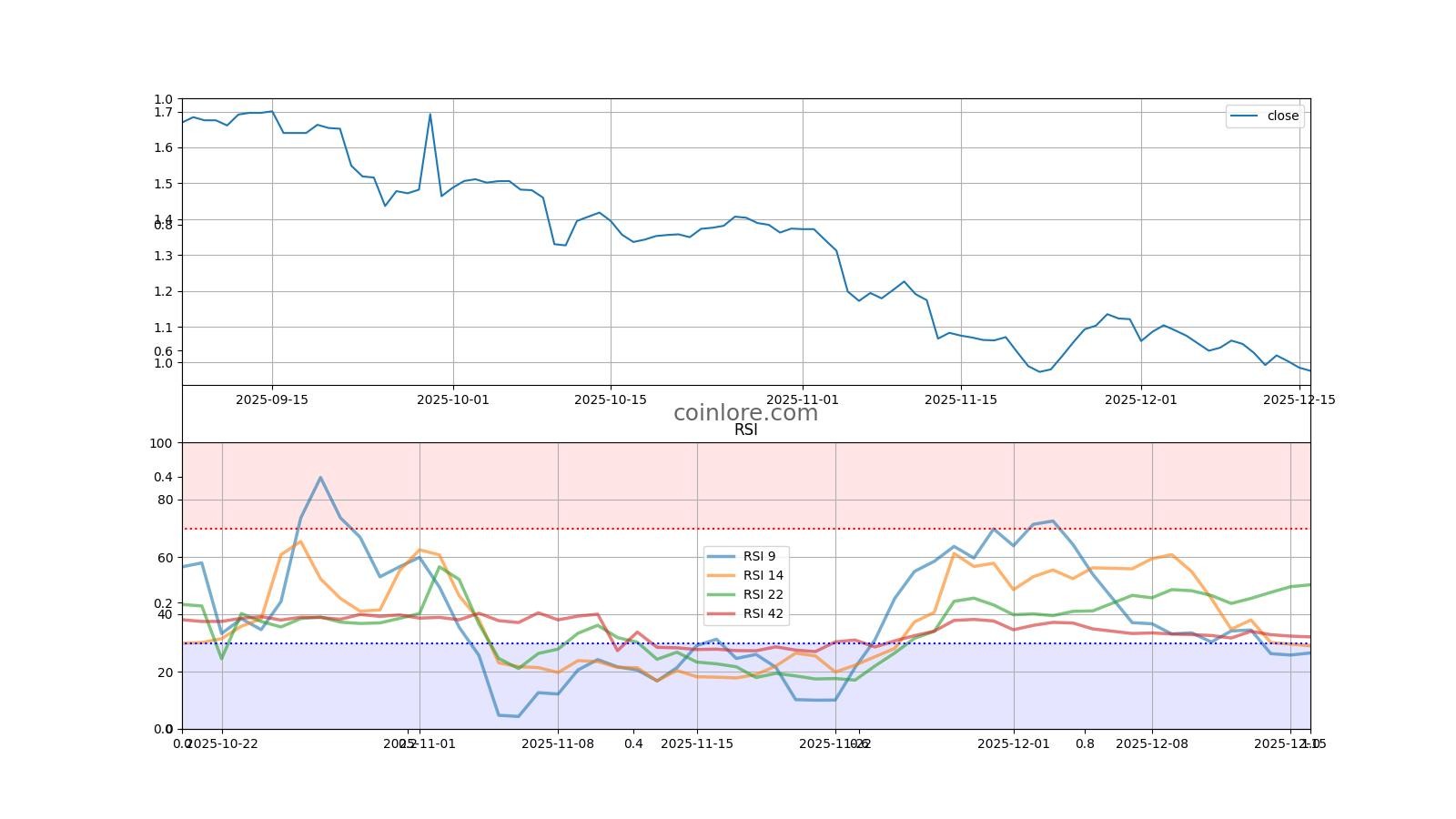 Liberland LLD RSI indicator