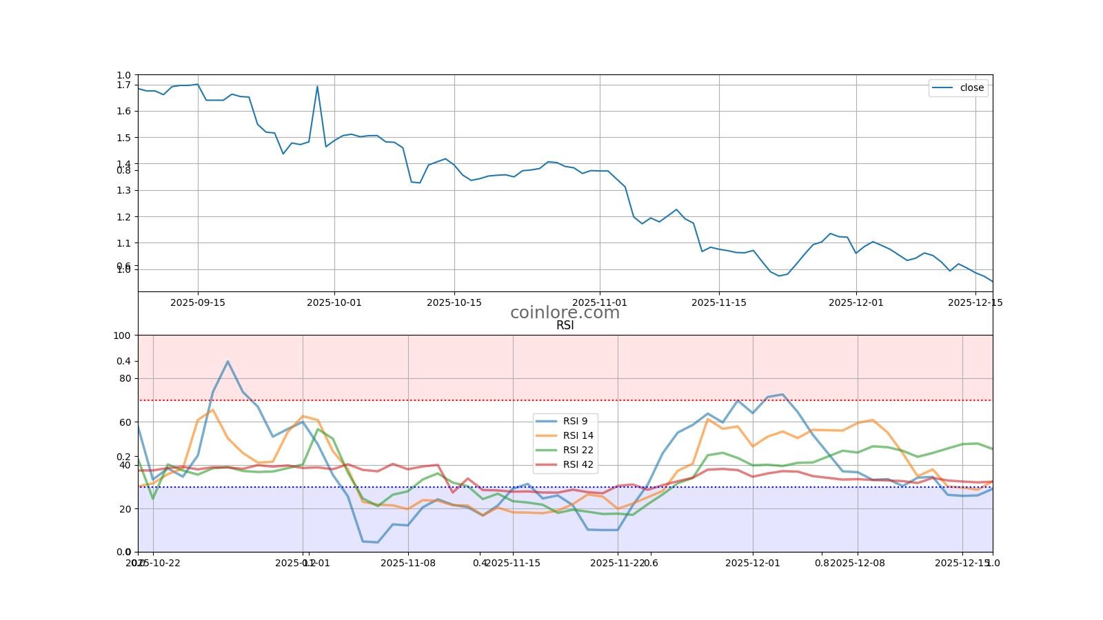 Liberland LLD RSI indicator