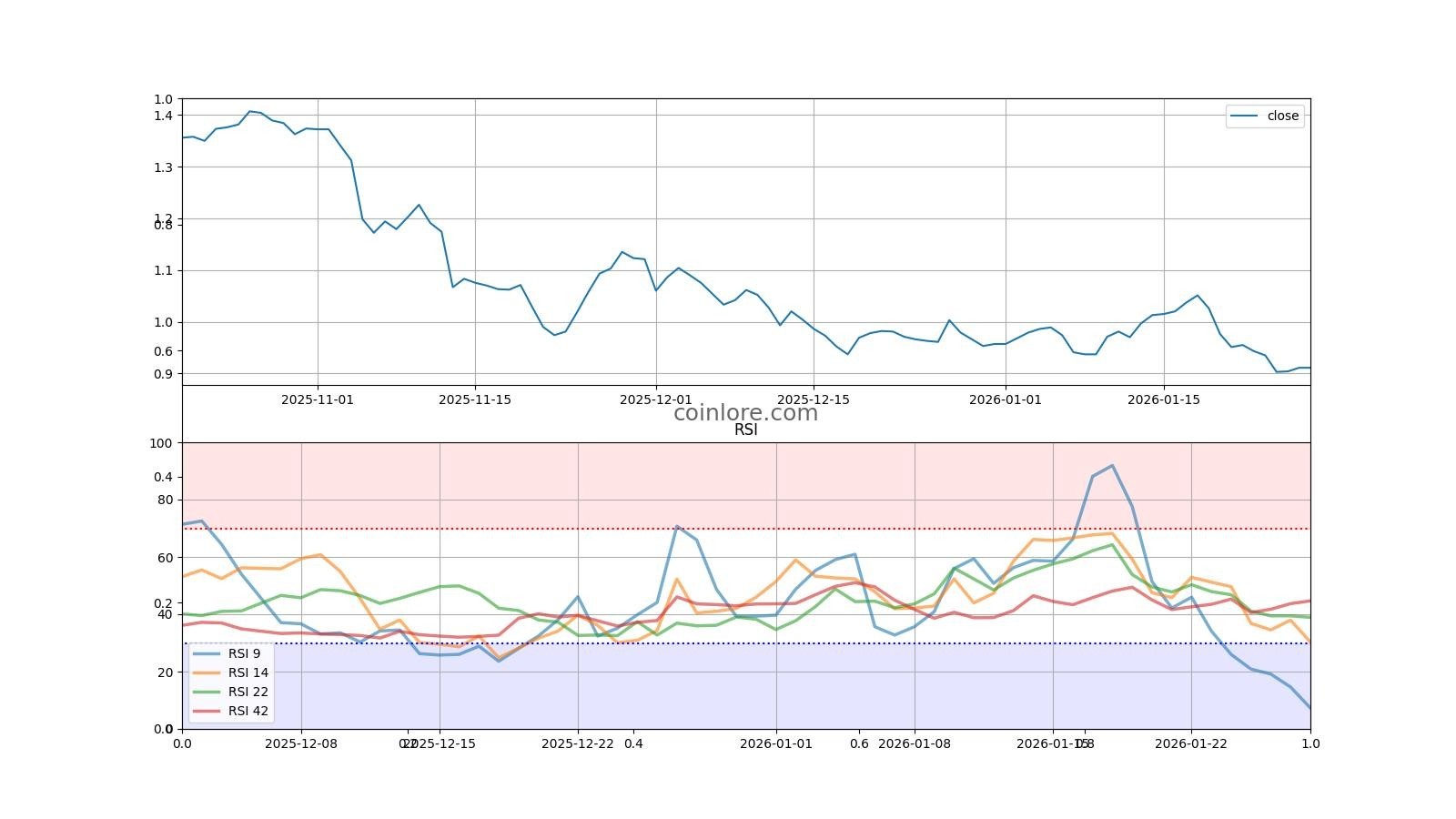 Liberland LLD RSI indicator