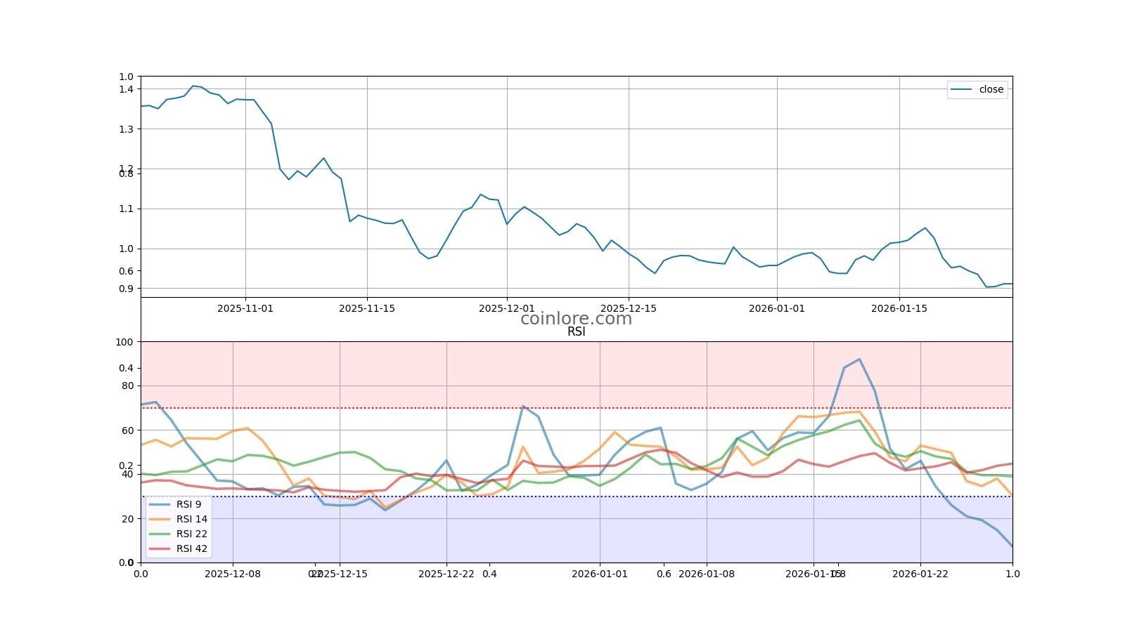 Liberland LLD RSI indicator