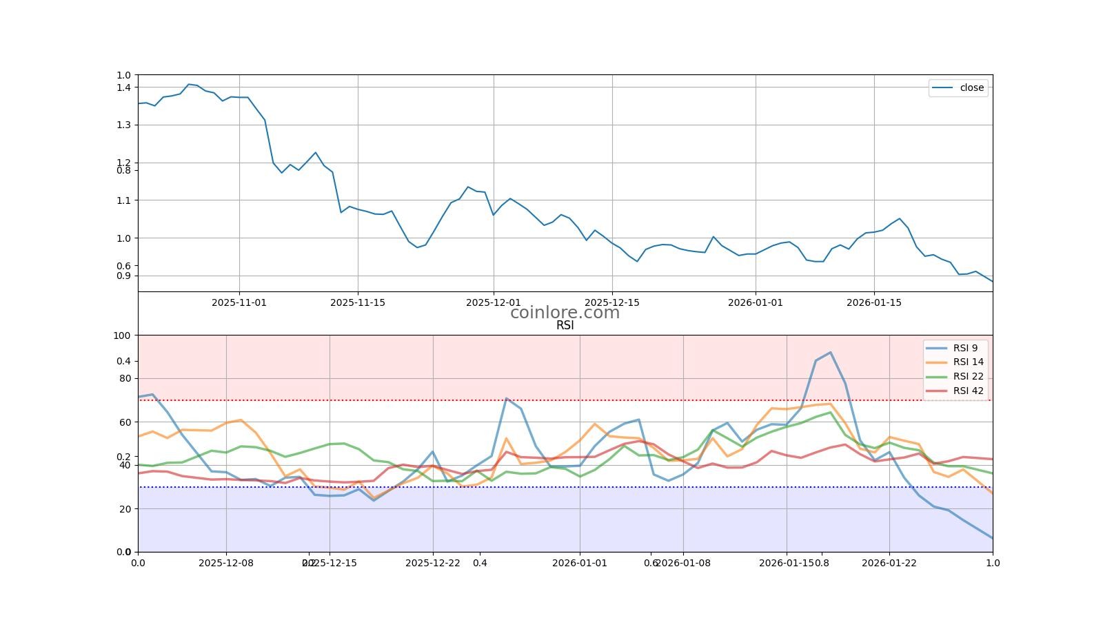 Liberland LLD RSI indicator