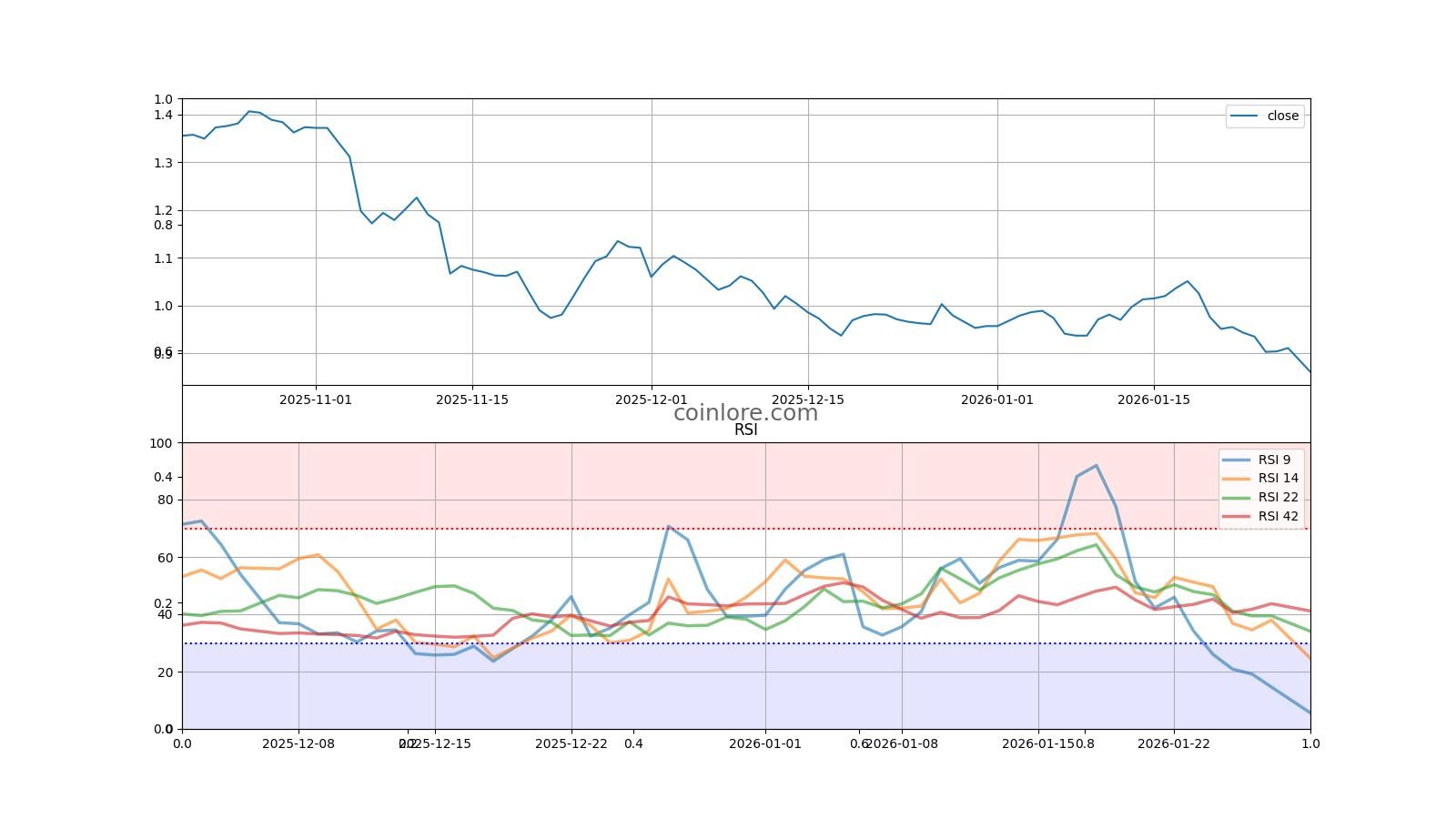 Liberland LLD RSI indicator
