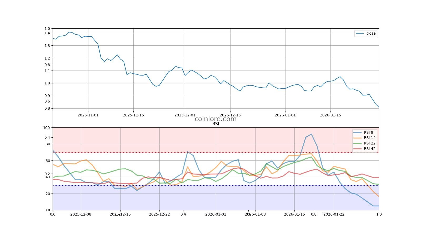 Liberland LLD RSI indicator