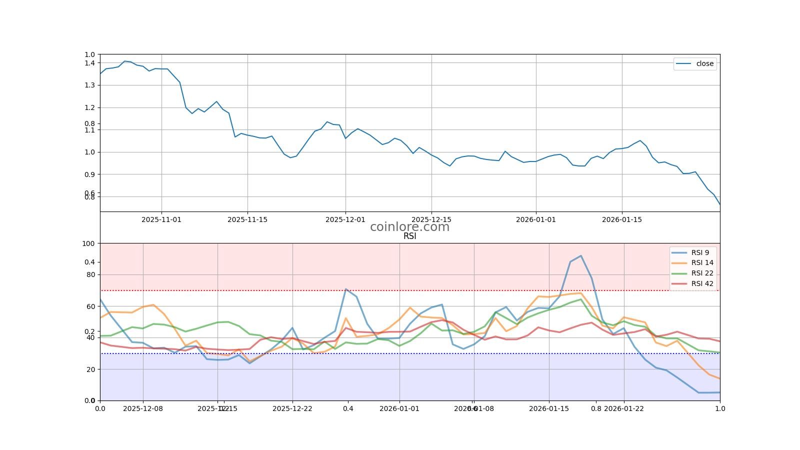 Liberland LLD RSI indicator