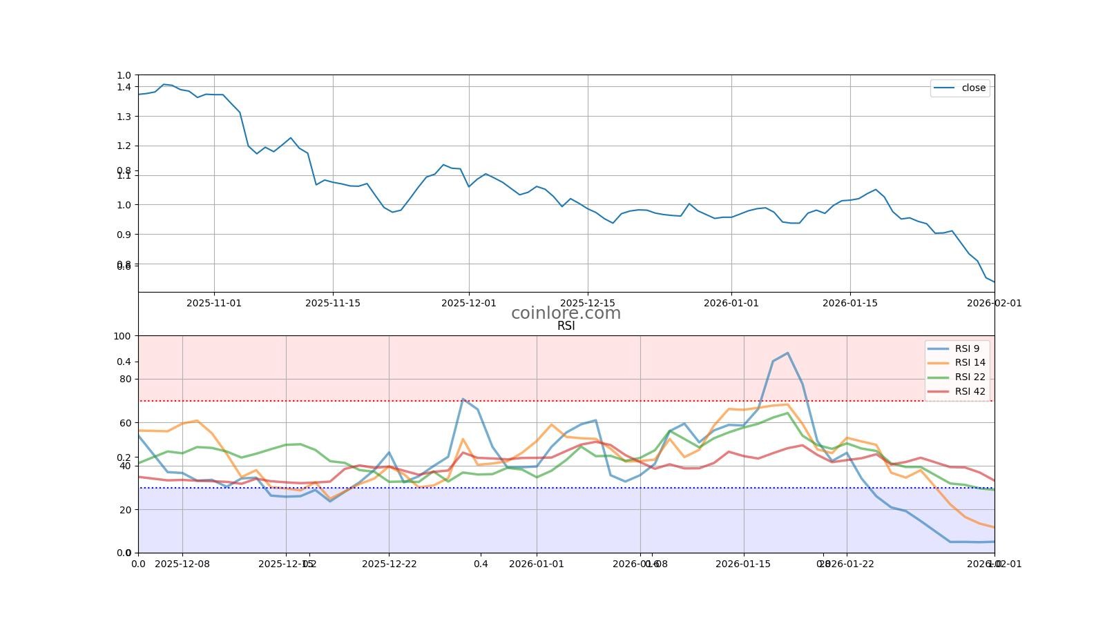 Liberland LLD RSI indicator