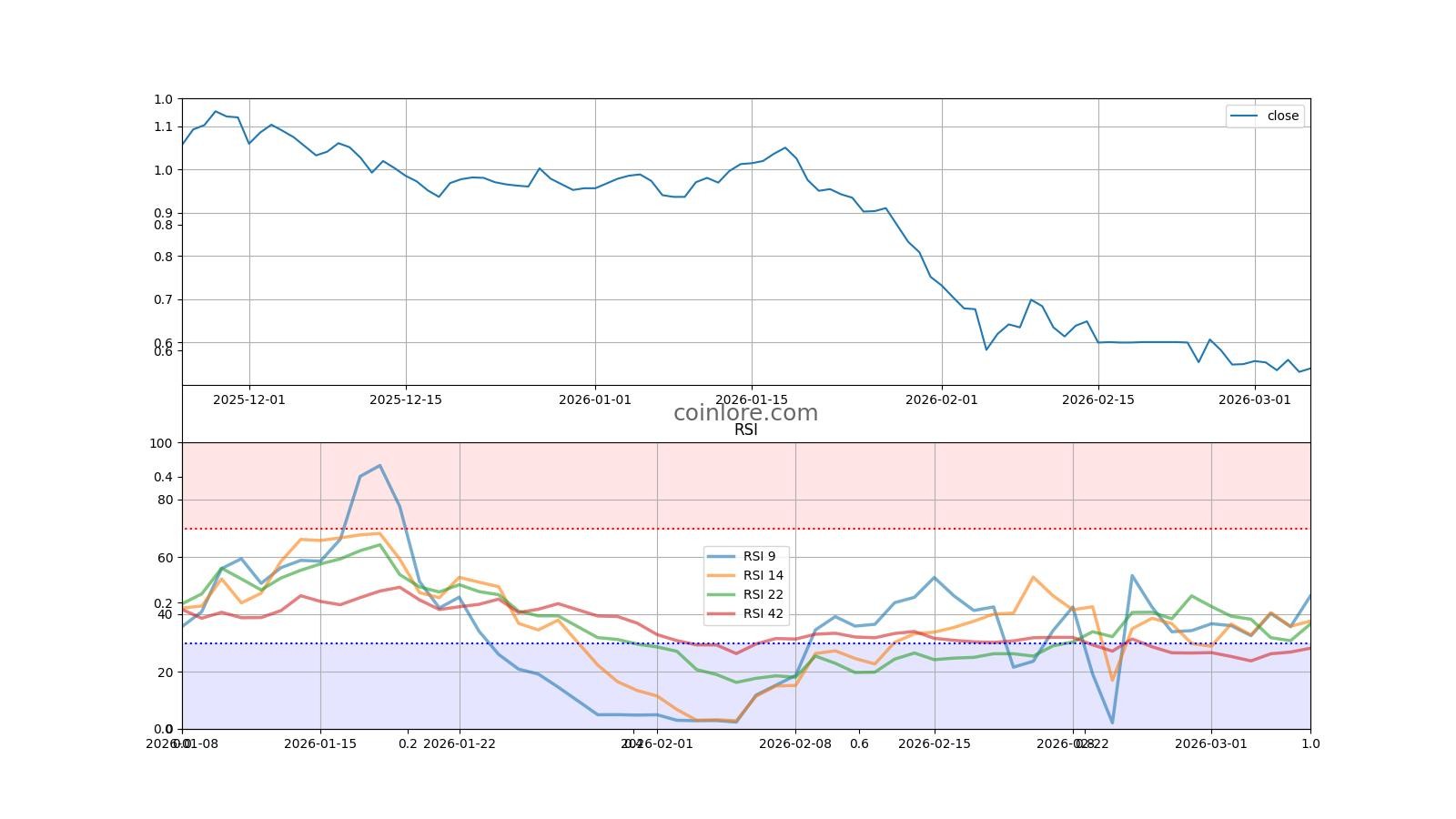 Liberland LLD RSI indicator