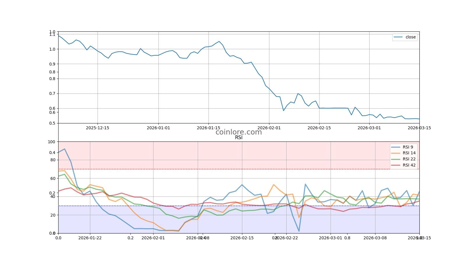 Liberland LLD RSI indicator