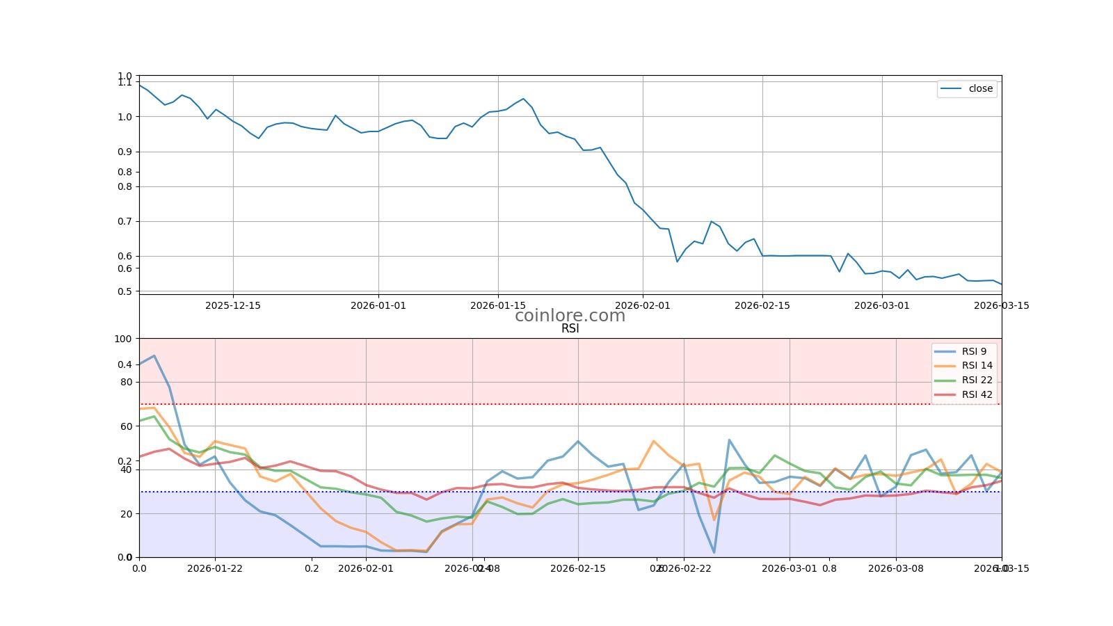 Liberland LLD RSI indicator