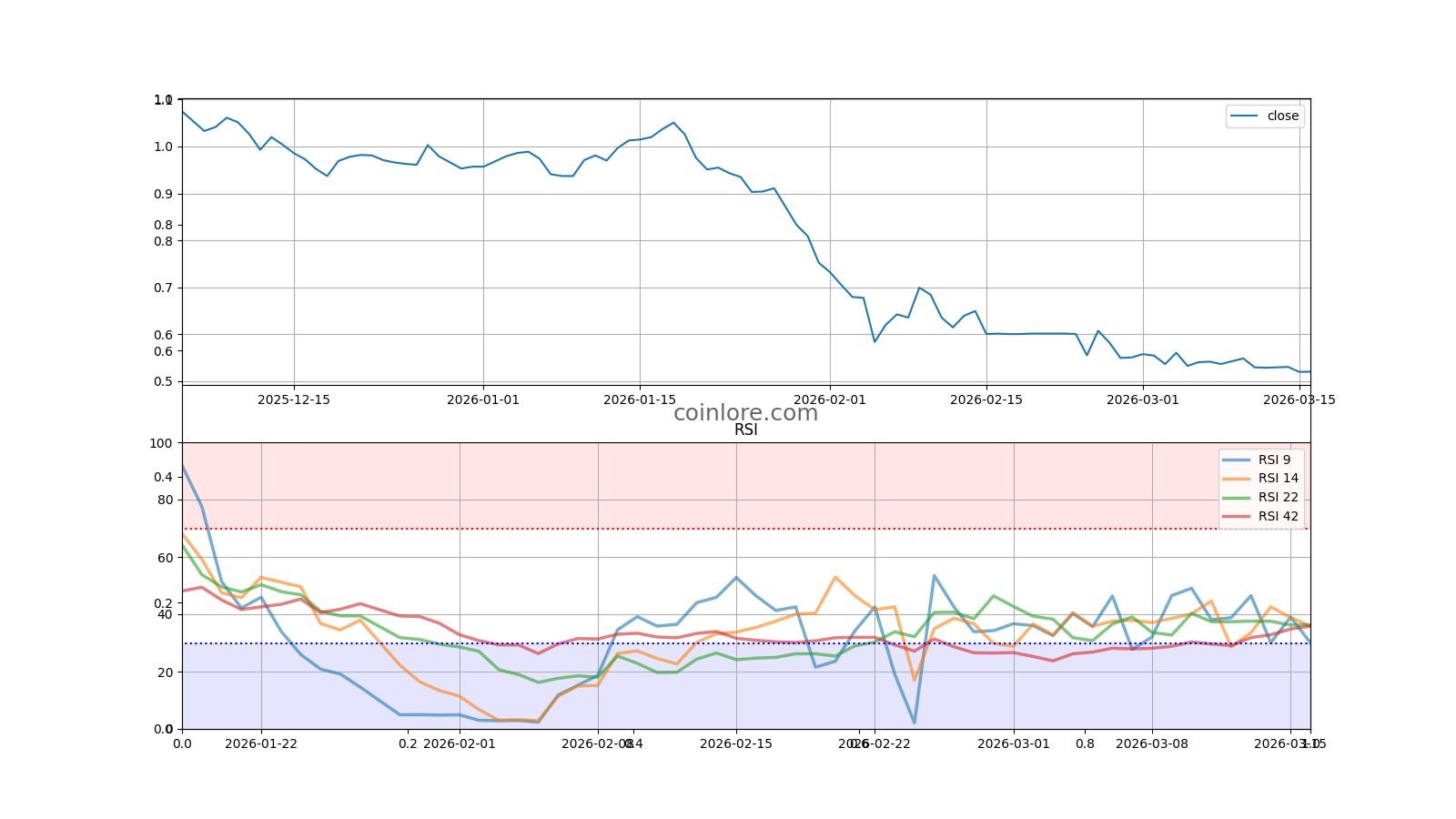 Liberland LLD RSI indicator