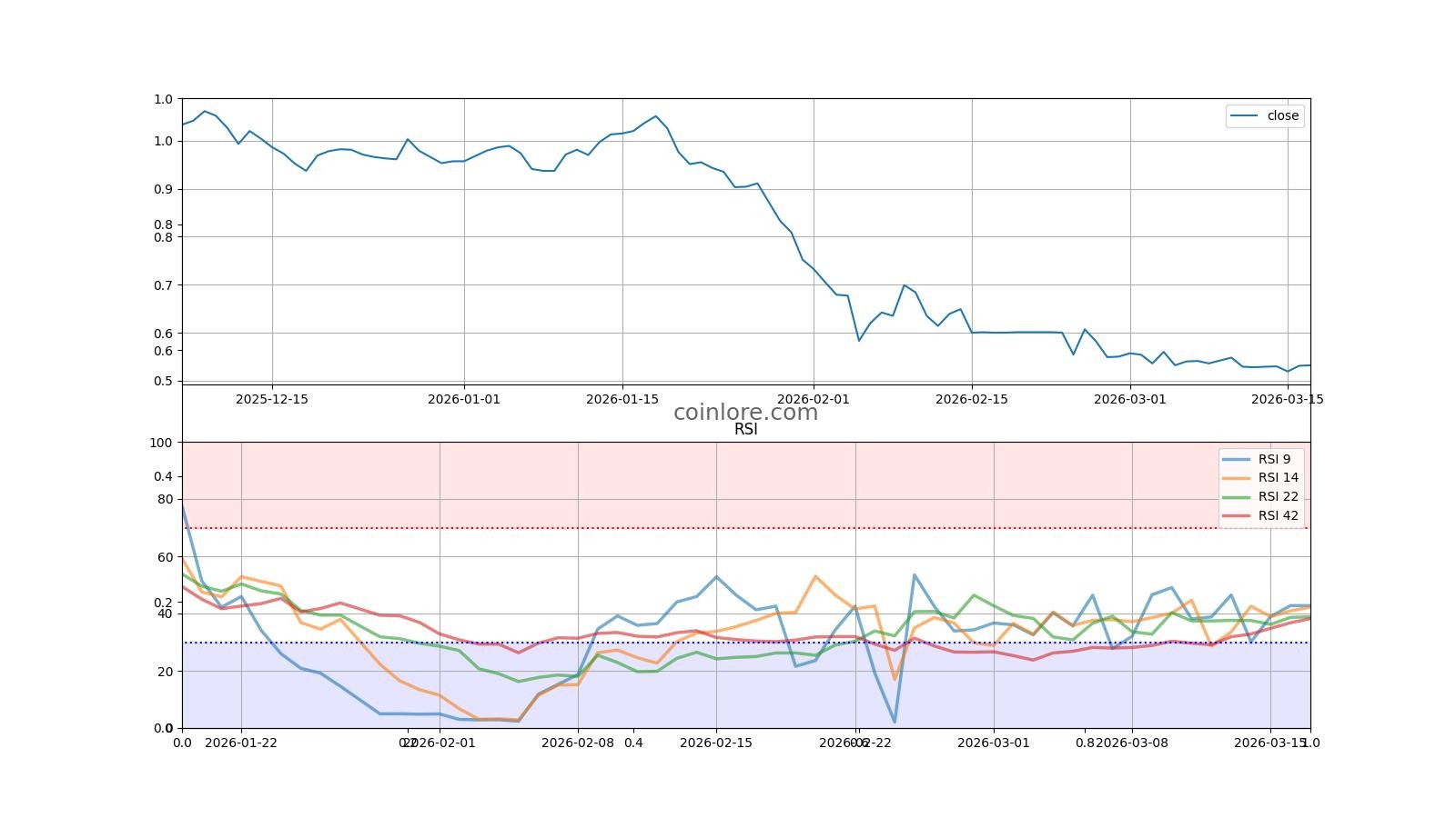 Liberland LLD RSI indicator