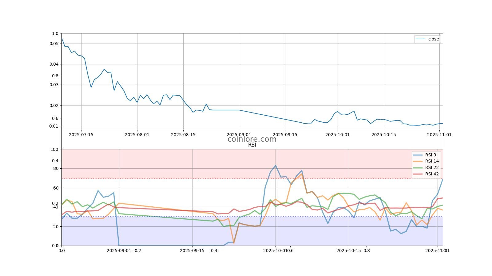 Libertum RSI indicator